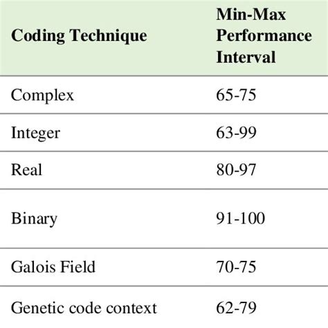 The Summary Of All Numerical Coding Techniques In Cartesian Coordinate Download Scientific