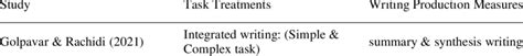 Task Complexity Treatments And L2 Writing Constructs Measured