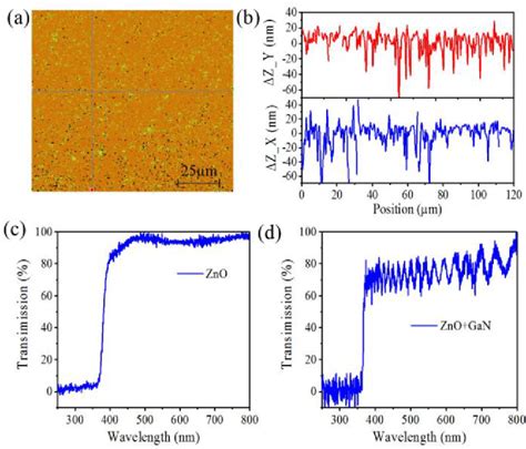 Figure 1 From The Gold Nanoparticles Enhanced Znogan Uv Detector Semantic Scholar