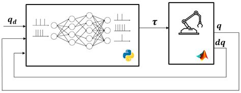 A Novel Robotic Controller Using Neural Engineering Framework Based Spiking Neural Networks