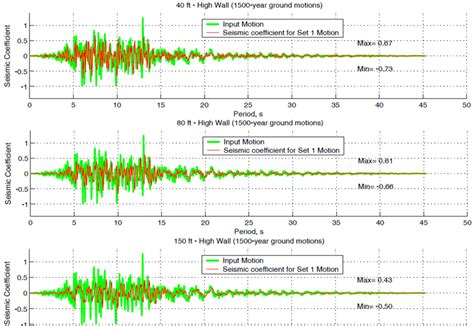 Comparison Of The Input Acceleration With The Average Acceleration Time