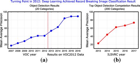 An Overview Of Recent Object Detection Performance We Can Observe A
