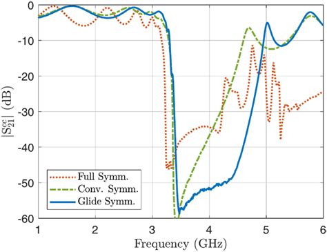 measured common mode responses of the common mode filters of fig 11