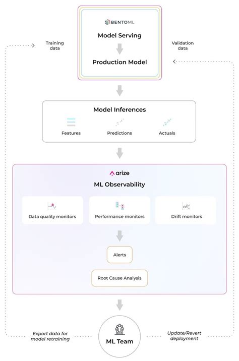 Supercharge Production Ml With Bentoml And Arize Ai Arize Ai