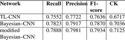 Performance Metrics Of Tl Cnn And Bcnn Download Scientific Diagram