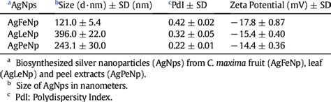 Dls Analysis Representing The Size Pdi And Zeta Potential Of