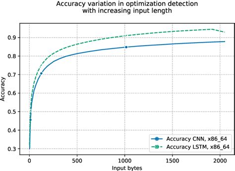Figure 1 From Identifying Compiler And Optimization Level In Binary