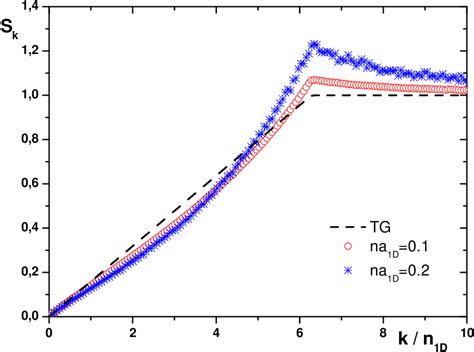 2 Static Structure Factor Sk For A Gas Of Hr At Different Values Of Download Scientific