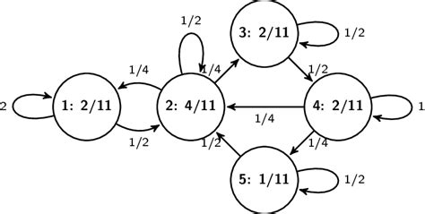 A Markov Kernel On Edges With Its Stationary Distribution On