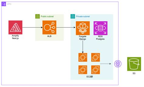 Aws Sdk For Python Boto3 で技術課題を解決した話