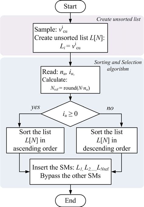 Flow Chart Of The Standard Sorting And Selection Algorithm For Upper Arm Download