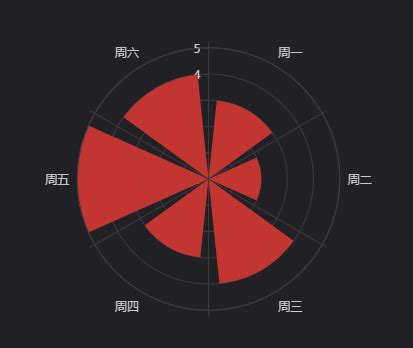 echarts在极坐标轴的情况下图形上的label无法显示 Issue apache echarts GitHub