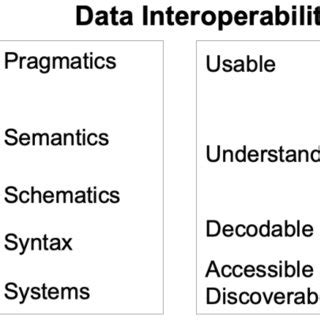 Comparing The Layered Structure Of Data Interoperability With The Download Scientific Diagram