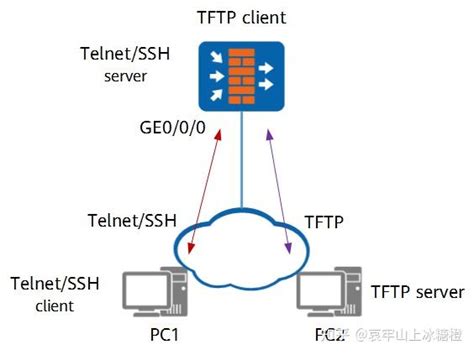 华为防火墙作为TFTP client通过TFTP协议上传或下载文件 知乎