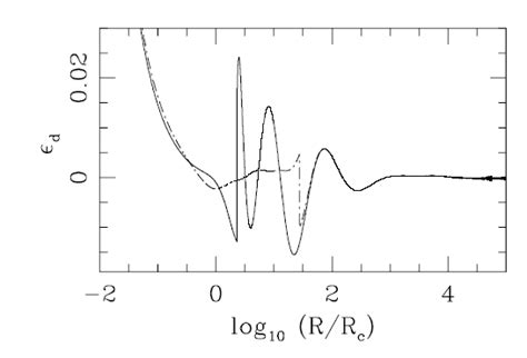 Fractional Errors D In Dρ Dr See Equation 25 As A Function Of R Download Scientific
