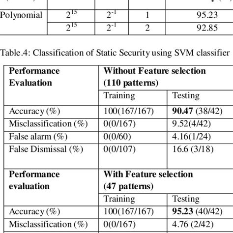 Performance Of Svm Model For Variousd Download Table
