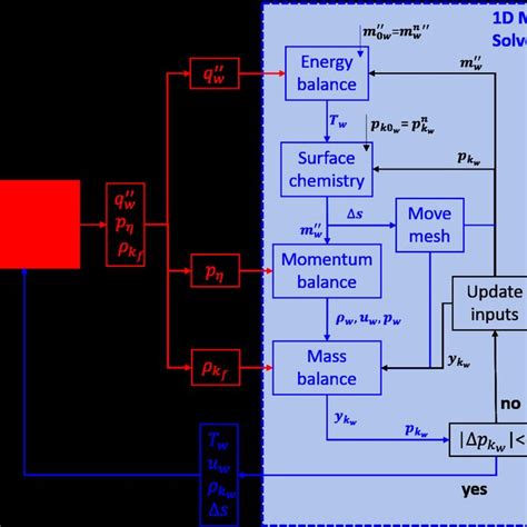 fai coupling interface and material iterative solution algorithm