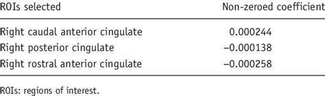 Model Ii Non Zeroed Coefficients Of Selected Rois Download Scientific Diagram