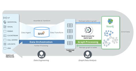 Introducing The Neo4j Connector For Apache Spark