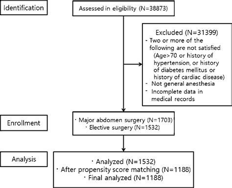 Patient Selection As Per Strobe Flowchart Strobe Strengthening The