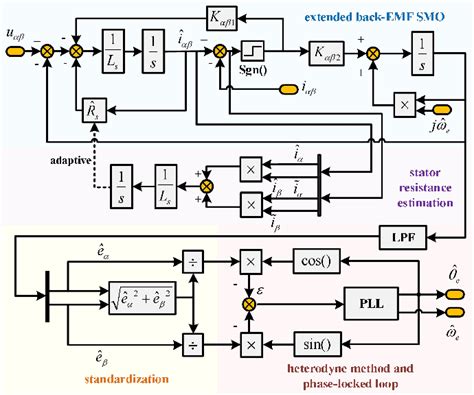 Figure 2 From A Back Emf Sliding Mode Observer For Pmsm Sensorless