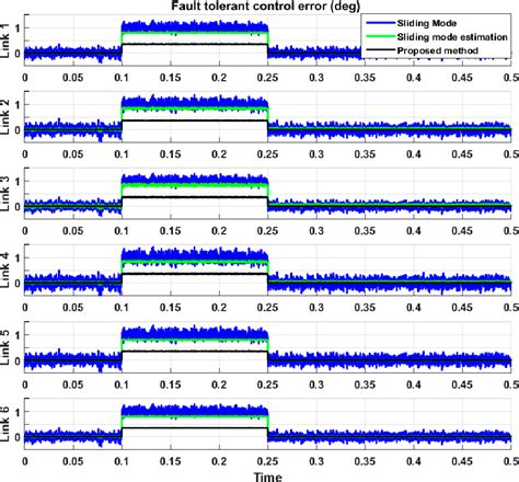 Figure 1 From Advanced Adaptive Fault Diagnosis And Tolerant Control For Robot Manipulators