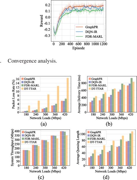Figure 2 From Fully Distributed Dynamic Packet Routing For Leo