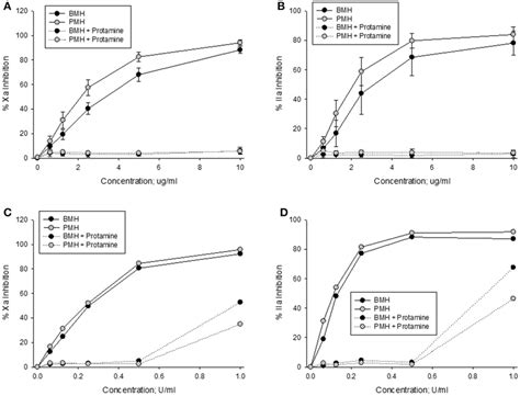In Vitro Protamine Neutralization Of Porcine And Bovine Heparin As Download Scientific Diagram