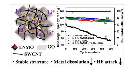 Effect Of Single Walled Carbon Nanotube Sub Carbon Additives And