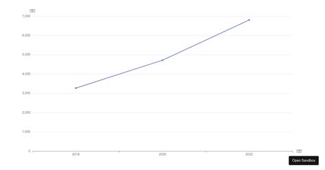 Line Chart In Cartesian Coordinate System Codesandbox