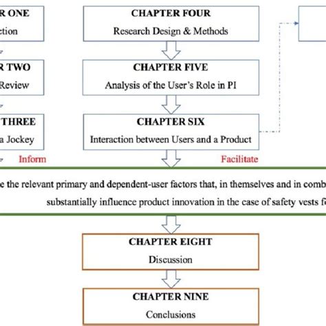 Flow Chart Of Chapter Thesis Structure And Analysis Download Scientific Diagram