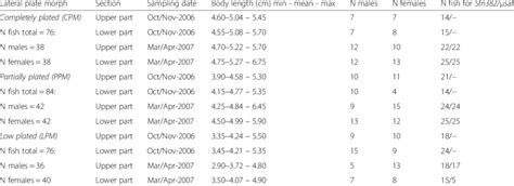 Body Length Measures Minimum Mean Maximum In The Sample Groups Download Table