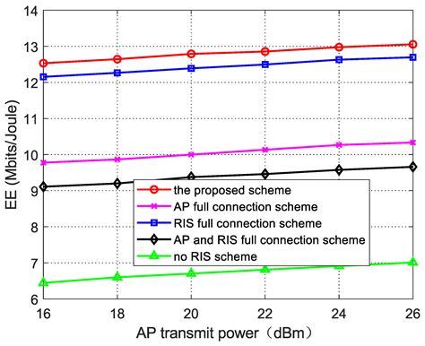 energy efficient access point selection scheme for reconfigurable intelligent surface assisted