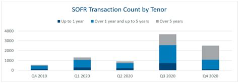 Sofr Monthly Transaction Activity — October 2020 Chatham Financial