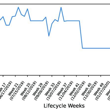 Overview Of The Evolution Of The Lines Of Code LOC Metric Regarding