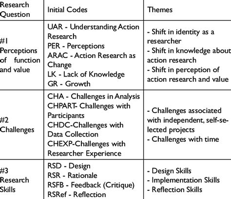 Initial Codes And Themes Developed In Response To Research Questions Download Table