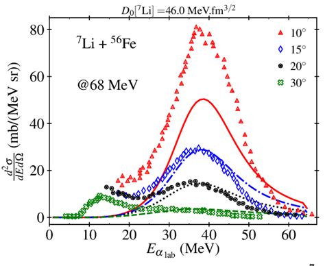 Shows Inclusive α Angular Distributions From The Reaction 58 Ni 7 Download Scientific Diagram