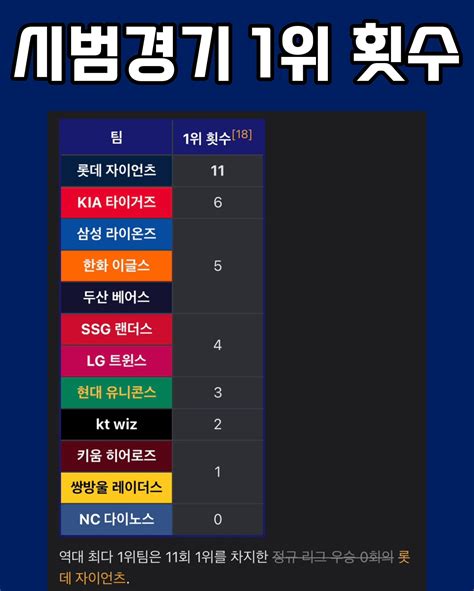 Kbo타니 막줄 내가쓴거 아님 나무위키임ㅠㅠㅠ 시범경기 시범경기우승 크보 개막 Instagram