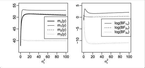 Marginal likelihoods m t y ð Þ t u f g under the Download Scientific Diagram