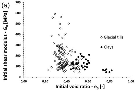 Relation Between A Shear Wave Velocity Mean Effective Stress B Download Scientific Diagram