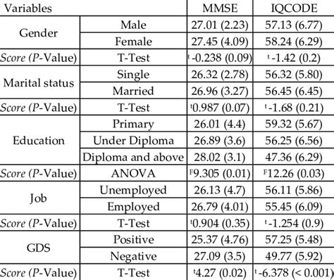 Description Of Group Difference Between Mmse And Iqcode Mean Score And