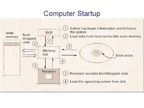 Operating Systems A Biswas Architecture Introduction What Is