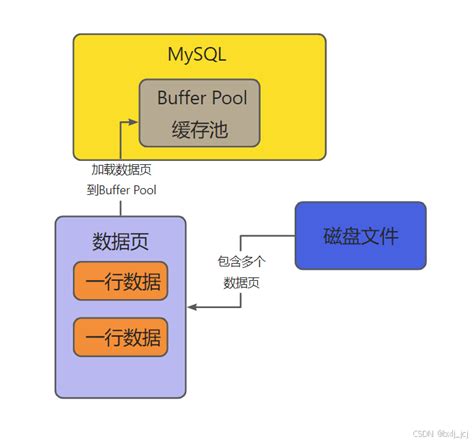 Mysql缓冲池buffer Pool Mysql Buffer Pool Csdn博客 Mysql缓冲池buffer Pool Mysql Buffer Pool Csdn博客
