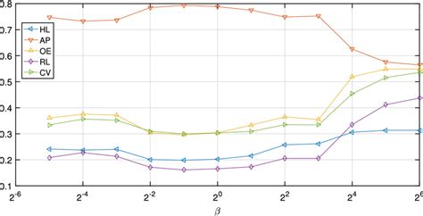 sensitivity analysis of β documentclass[12pt]{minimal} download