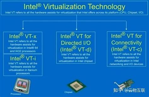 虚拟化技术 — 硬件辅助的虚拟化技术 知乎