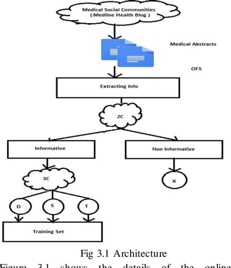 Figure 31 From Feature Extraction For Disease Prediction Using Machine Learning Techniques