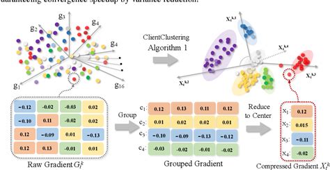Figure 2 From Fast Heterogeneous Federated Learning With Hybrid Client Selection Semantic Scholar