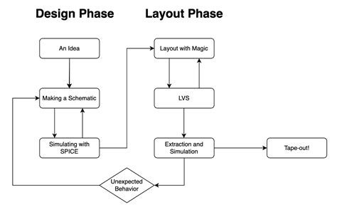 The Analog Subteam Process Flow