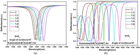 Impact Of Analyte Infiltration In The Structure Of Defect Layer