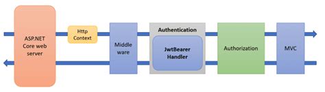 Troubleshooting Jwtbearer Authentication Issues In Asp Net Core